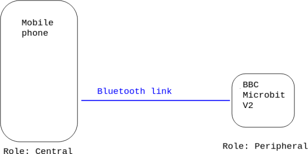Zephyr and the BBC Microbit V2 Tutorial Part 4: BLE – ioprog